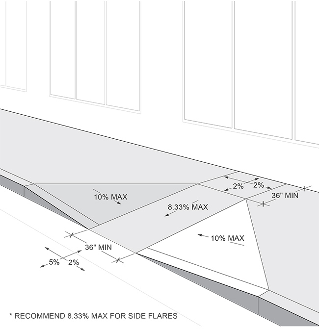 Curb Ramps with Greater Than the Allowable Slopes - NATSO